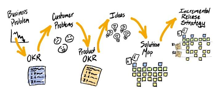 How to Combine OKRs and User Story Mapping