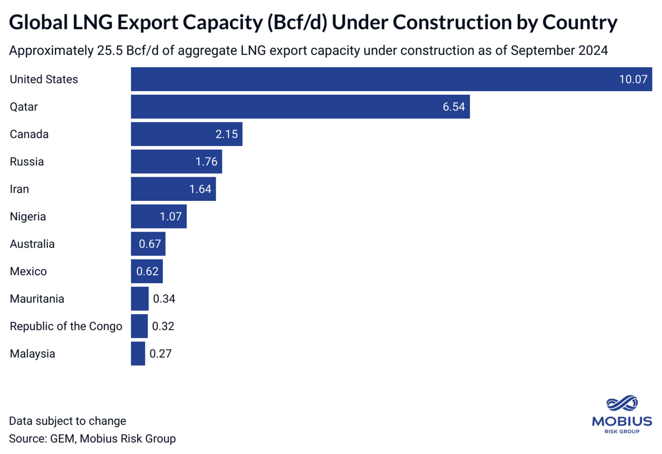 ES #125: Imbalanced Global LNG Import/Export Capacity Growth