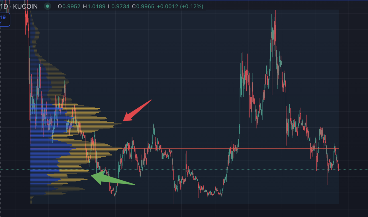 How to use Fixed range volume profile indicator to maximise your profits.
