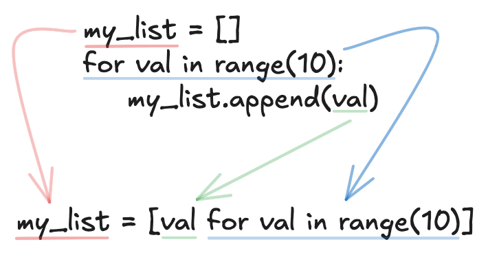The 3 Step Process to Writing Python List Comprehensions Easily
