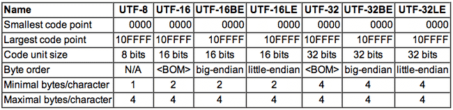 Misconceptions about Unicode and UTF-8/16/32