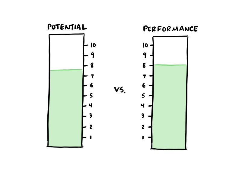 Potential v Performance