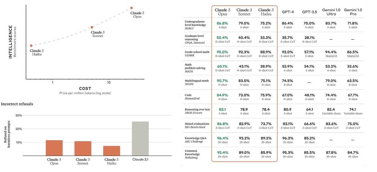 Claude 3 surpass GPT-4 in all Benchmarks 🚀