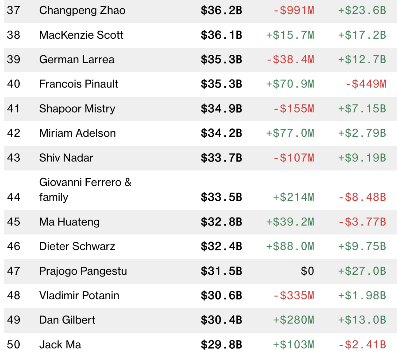 Binance CZ Gained $25 Billion