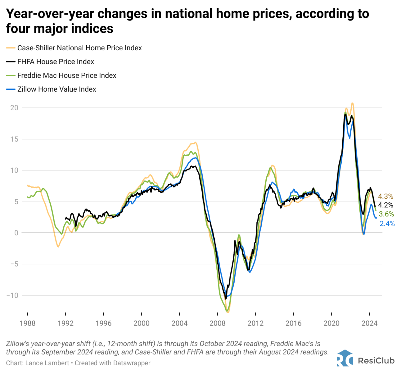 National home price growth is decelerating—just look at this chart