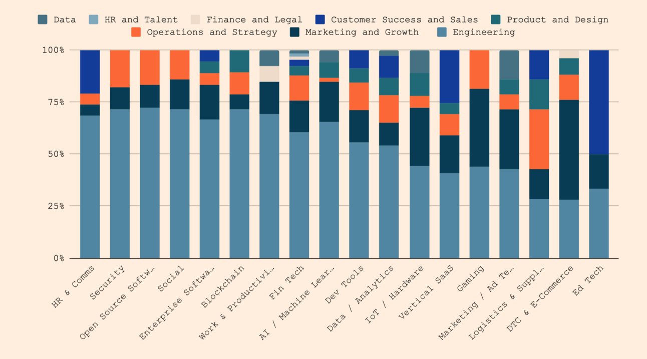 Hiring benchmarks pre-Series A: Data from across the Seedcamp portfolio