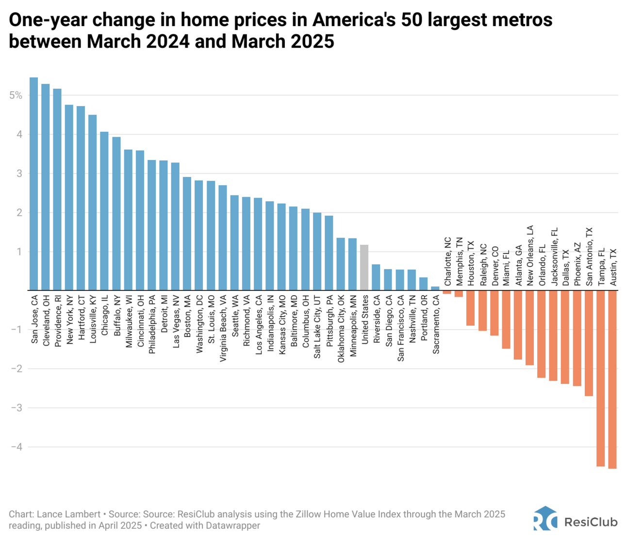 Monthly home price analysis spanning over 800 metros and 3,000 counties