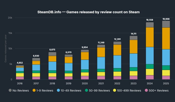 19,606 Steam games made $16B in 2025, most made $0 but that's not a ...
