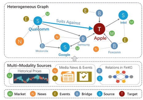 Stock forecasting with multi-modality graph neural network