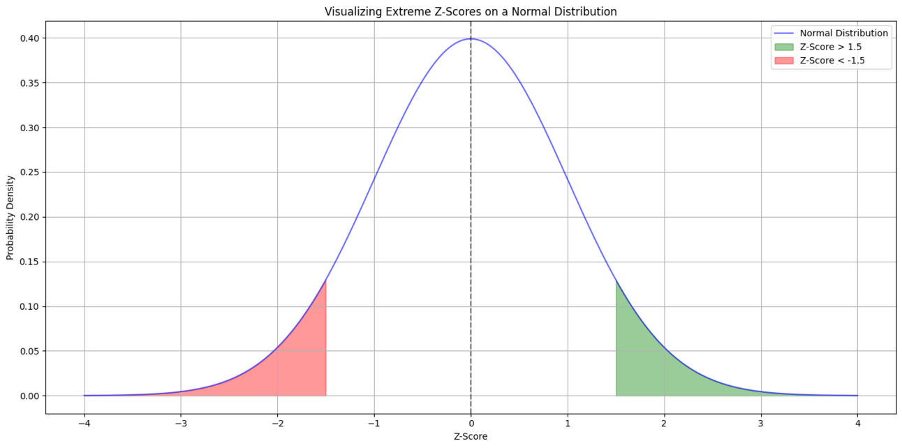 Leveraging Z-Scores for Stock Analysis: A Data-Driven Guide Using Python