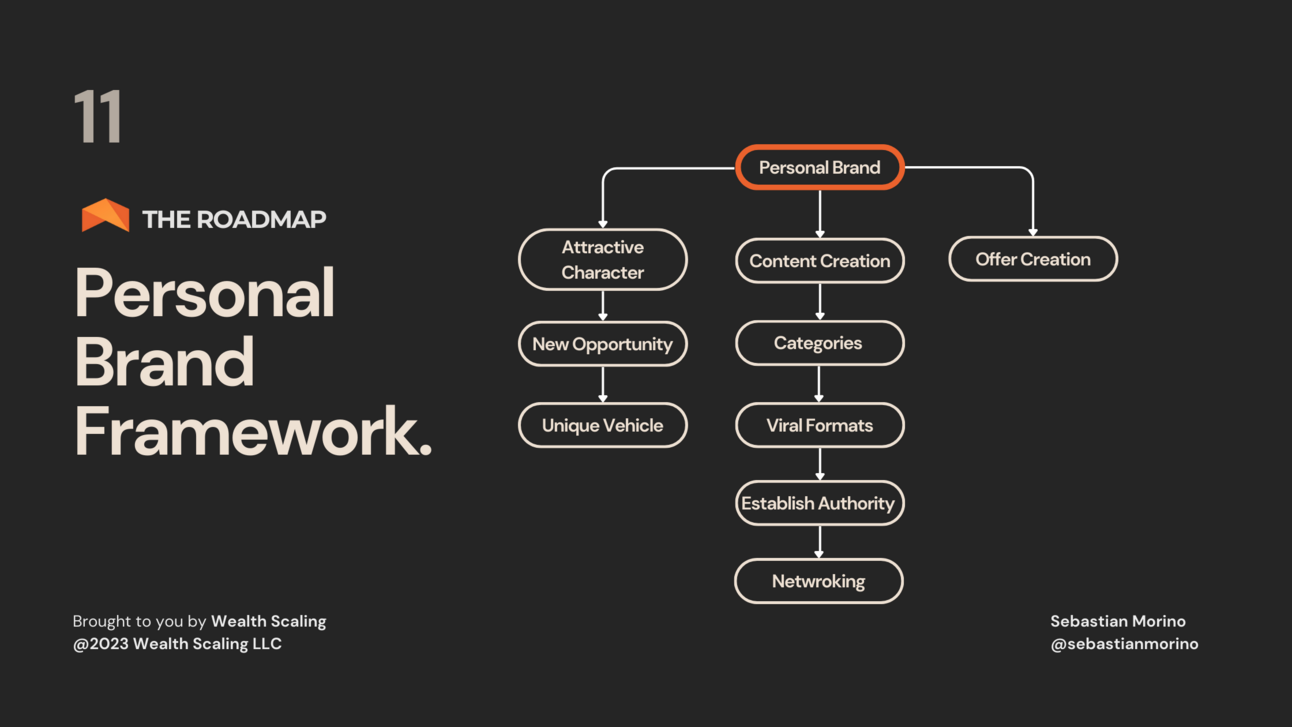 The Personal Brand Framework