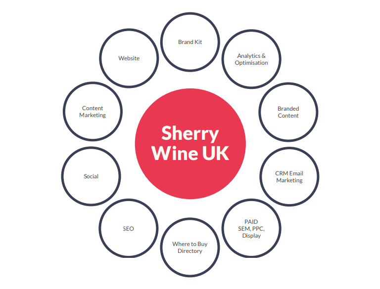 La campaña de Sherry Wine en UK por dentro