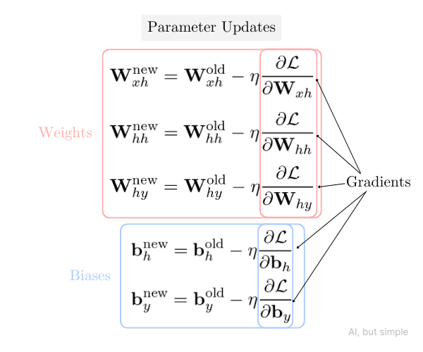 Mathematics of Recurrent Neural Networks: Backpropagation