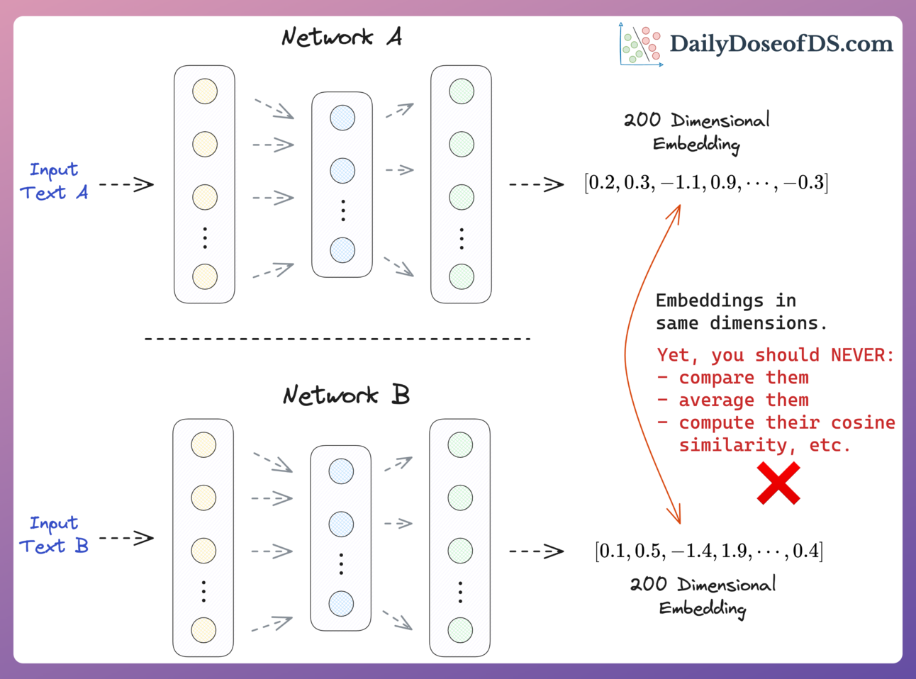 The Right Way to Use Multiple Embedding Models