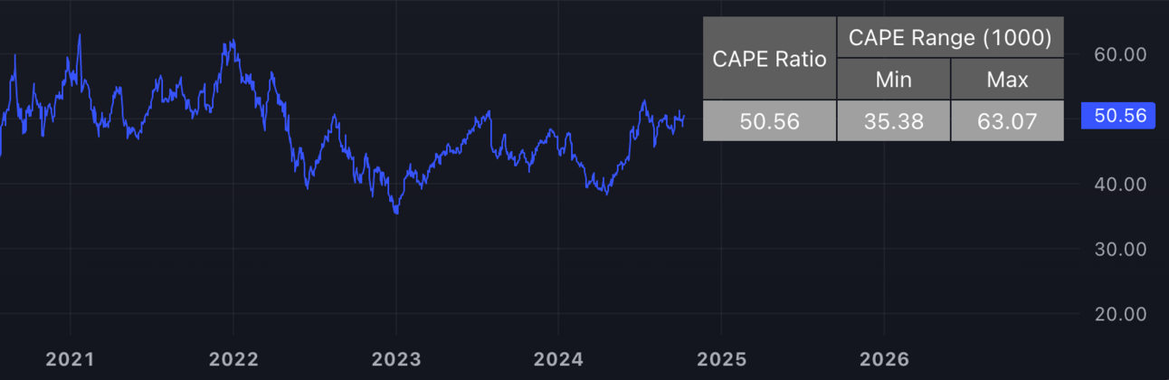 The new CAPE/Shiller PE Ratio Indicator is now available on TradingView! 📊