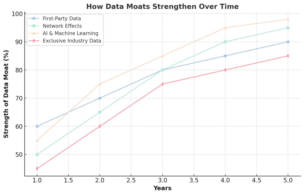 The Role of Data in Building Competitive Moats to Scale Faster