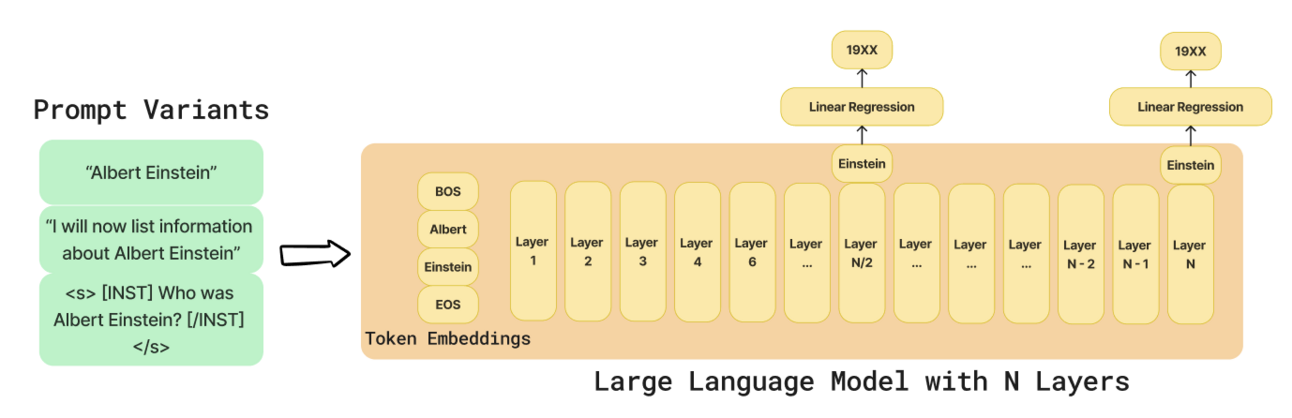 Probing LLMs for a World Model