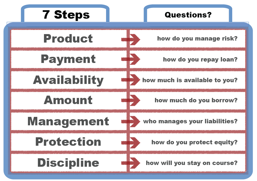 The 7 Steps