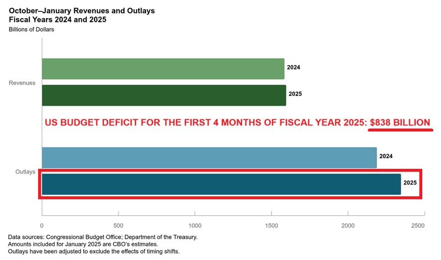 ⚠️US budget deficit hit $838 billion in the first 4 months of the ...