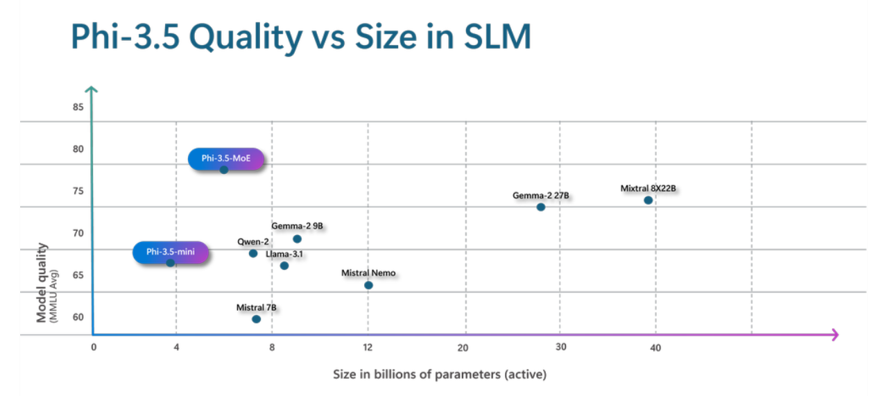 Microsoft's Phi-3.5 Models 💻, Aleph Alpha's Pharia-1-LLM Models 💬 ...