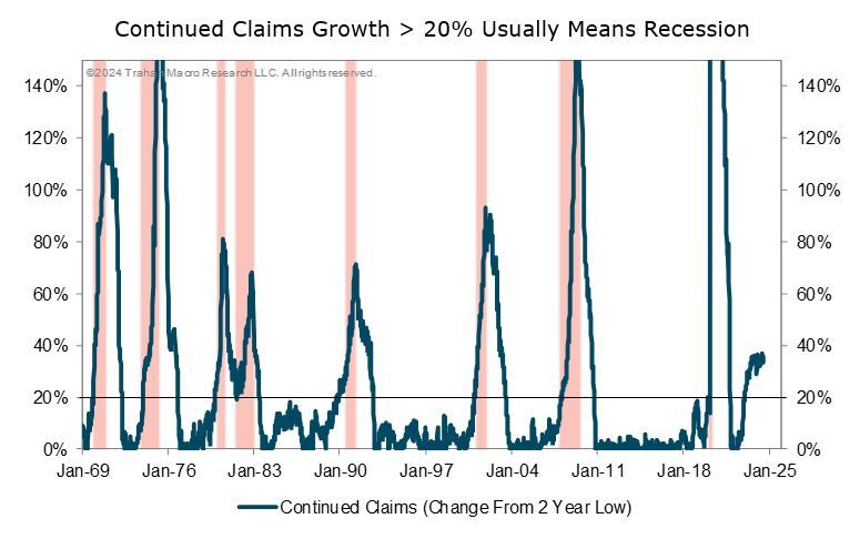 Another Employment Recession Indicator