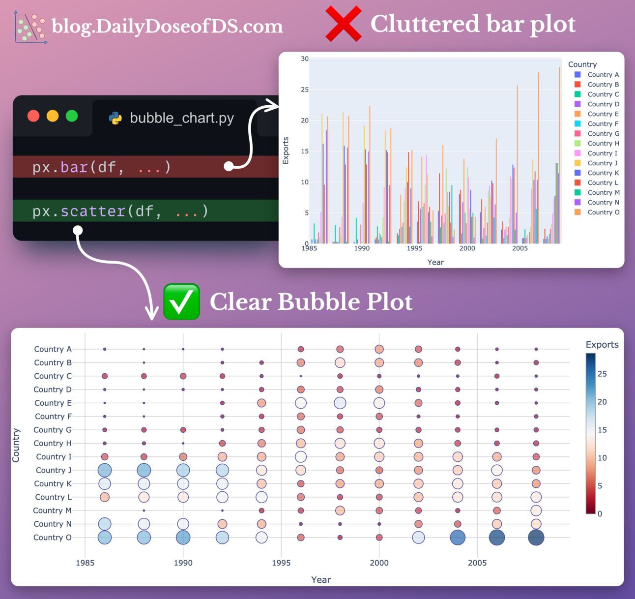 Bubble Charts vs Bar Plots