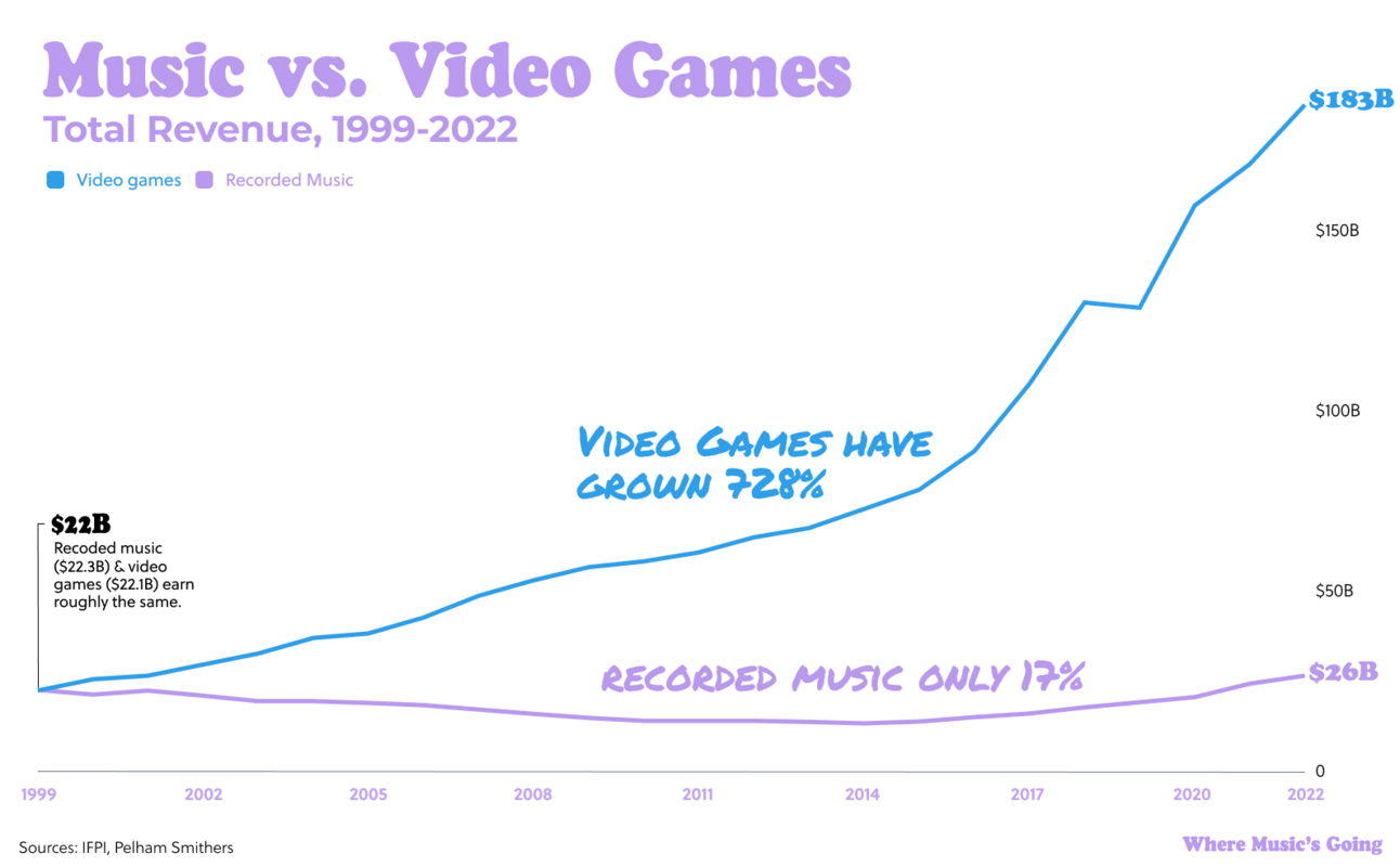 Music vs Video Games