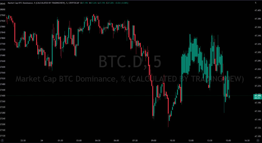 Bitcoin Dominance Chart Gets Weird