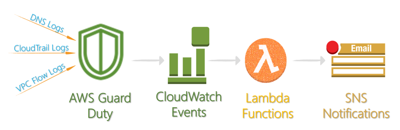 7 Must-Do Security Best Practices for your AWS Account