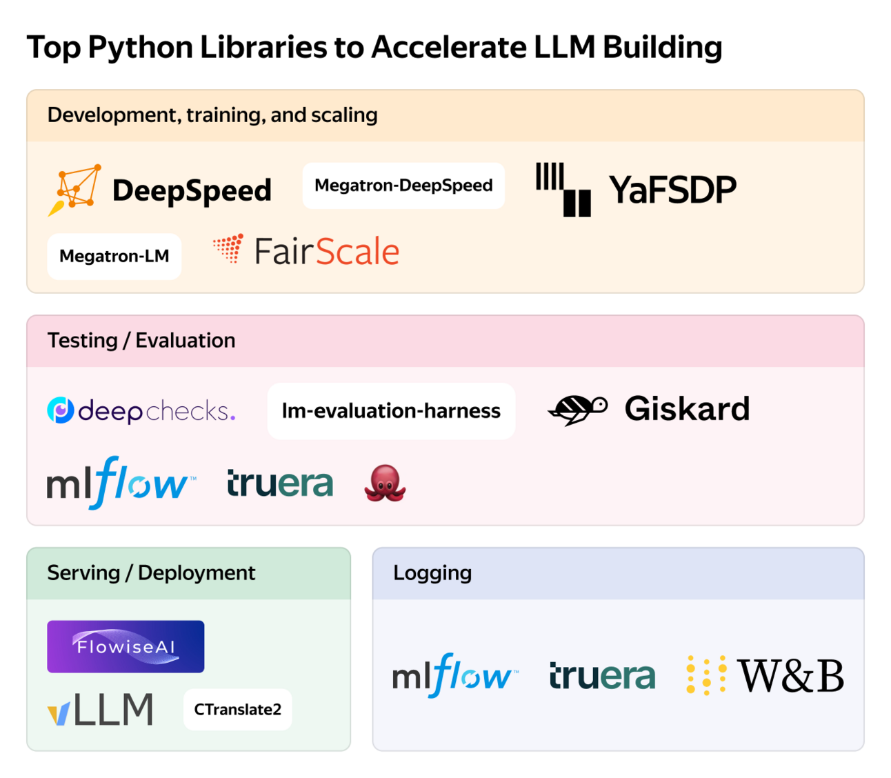 Top 9 Libraries to Accelerate LLM Building