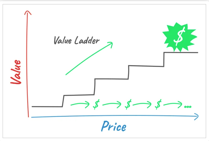 🪜 Apakah itu Value Ladder? Part 1