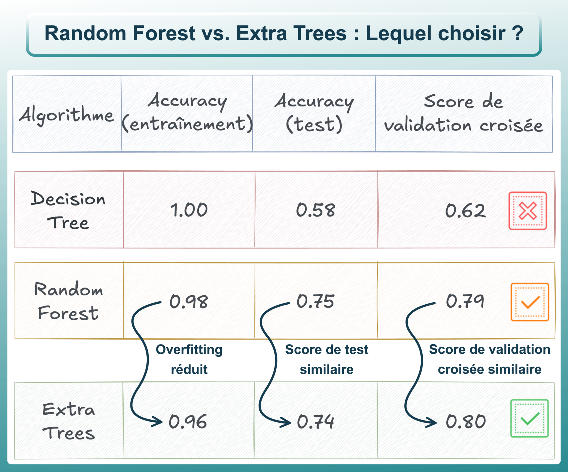 Extra Trees : l'alternative ultime aux Random Forests