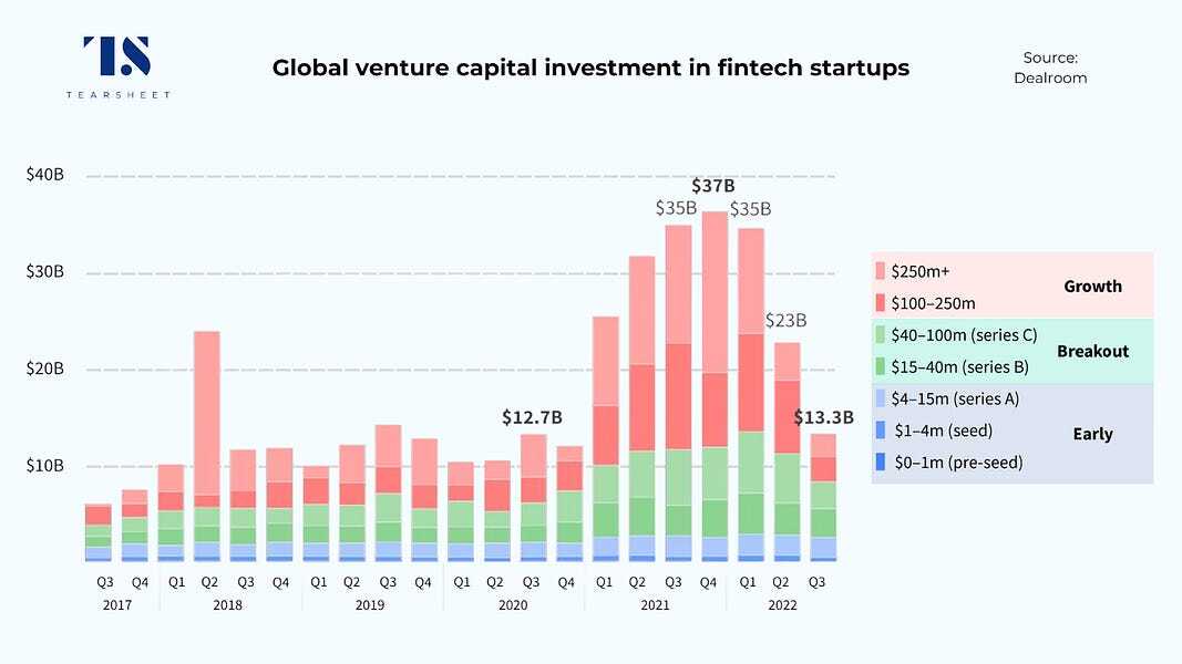 Fintech 🧠 Food Presents: The State of Fintech 2023