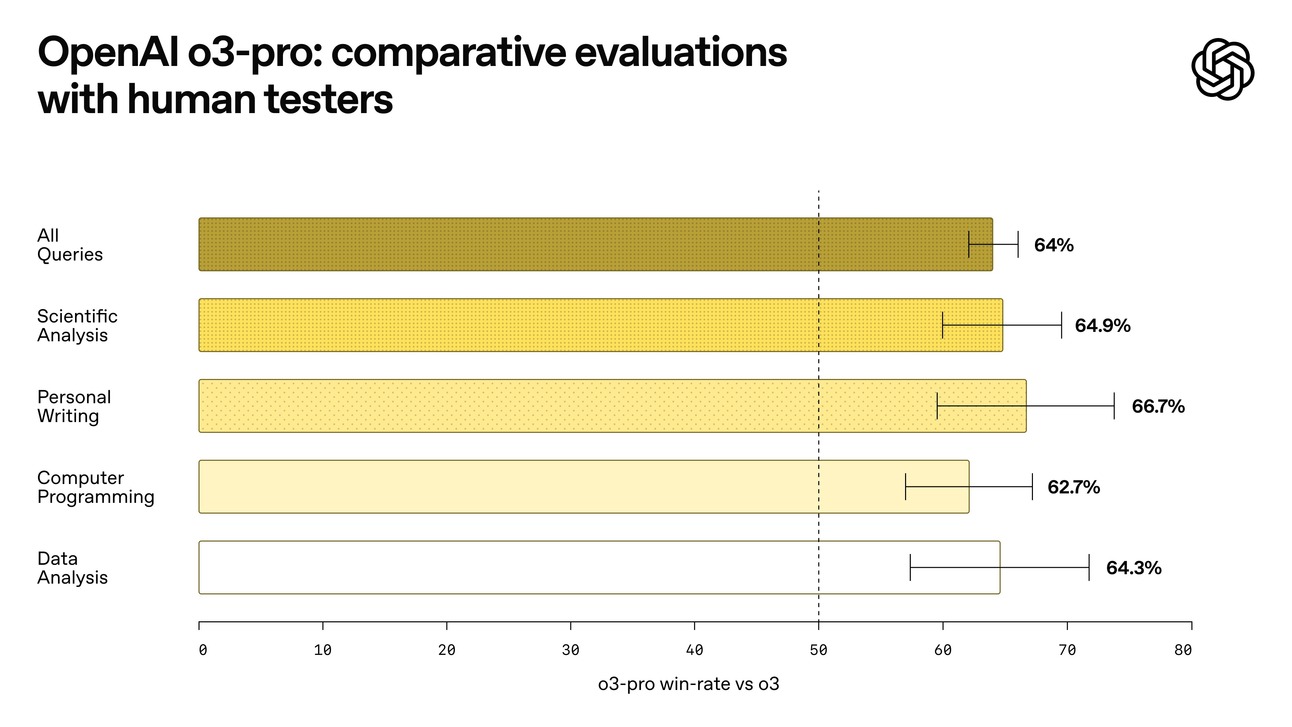 OpenAI Unveils New o3-Pro Model!