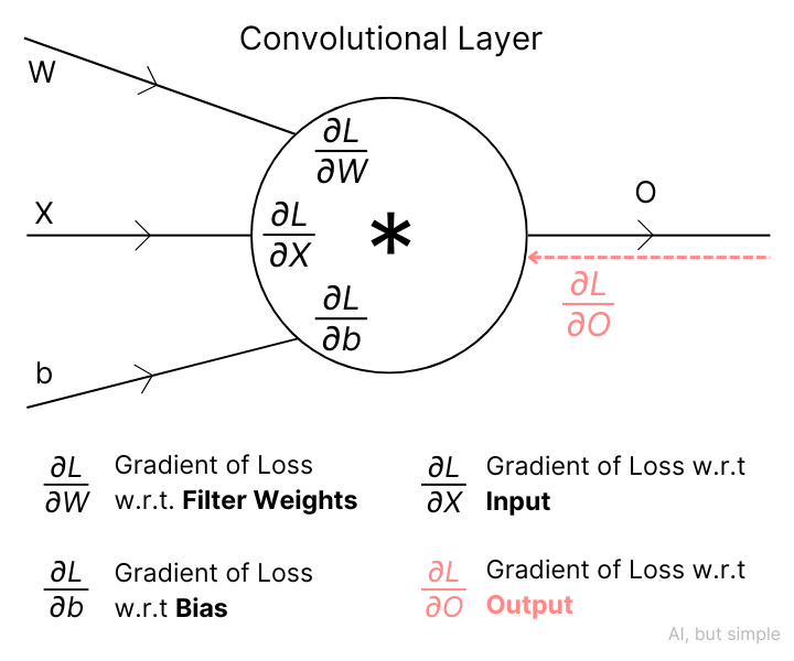 CNN Backpropagation, Mathematically Explained