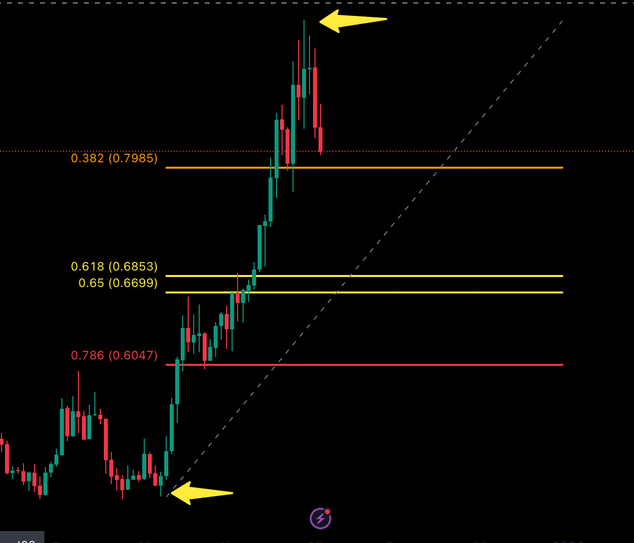 How to use Fibonacci Retracement tool correctly
