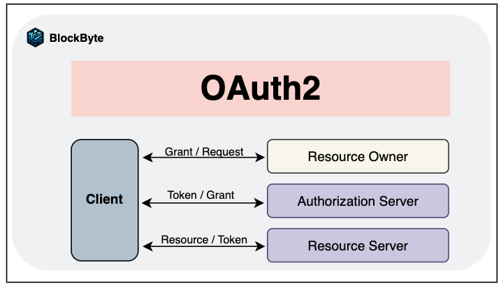 OAuth 2: Secure Authorization for Modern Applications