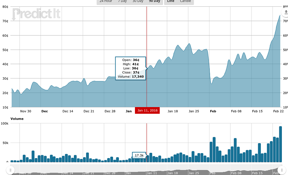 Prediction markets have Trump at 71%. Holy crap!