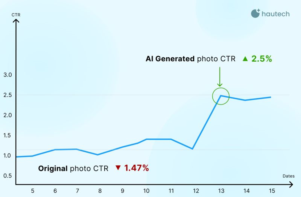 Increase CTR With AI Product Photos For Clothing Brands