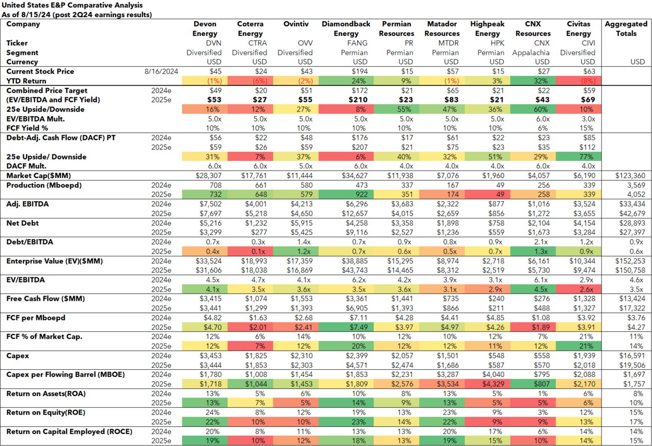 US E&P 2Q24 Recap