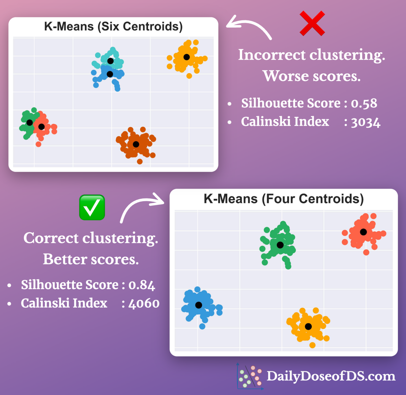 How to Evaluate Clustering Results When You Don't Have True Labels