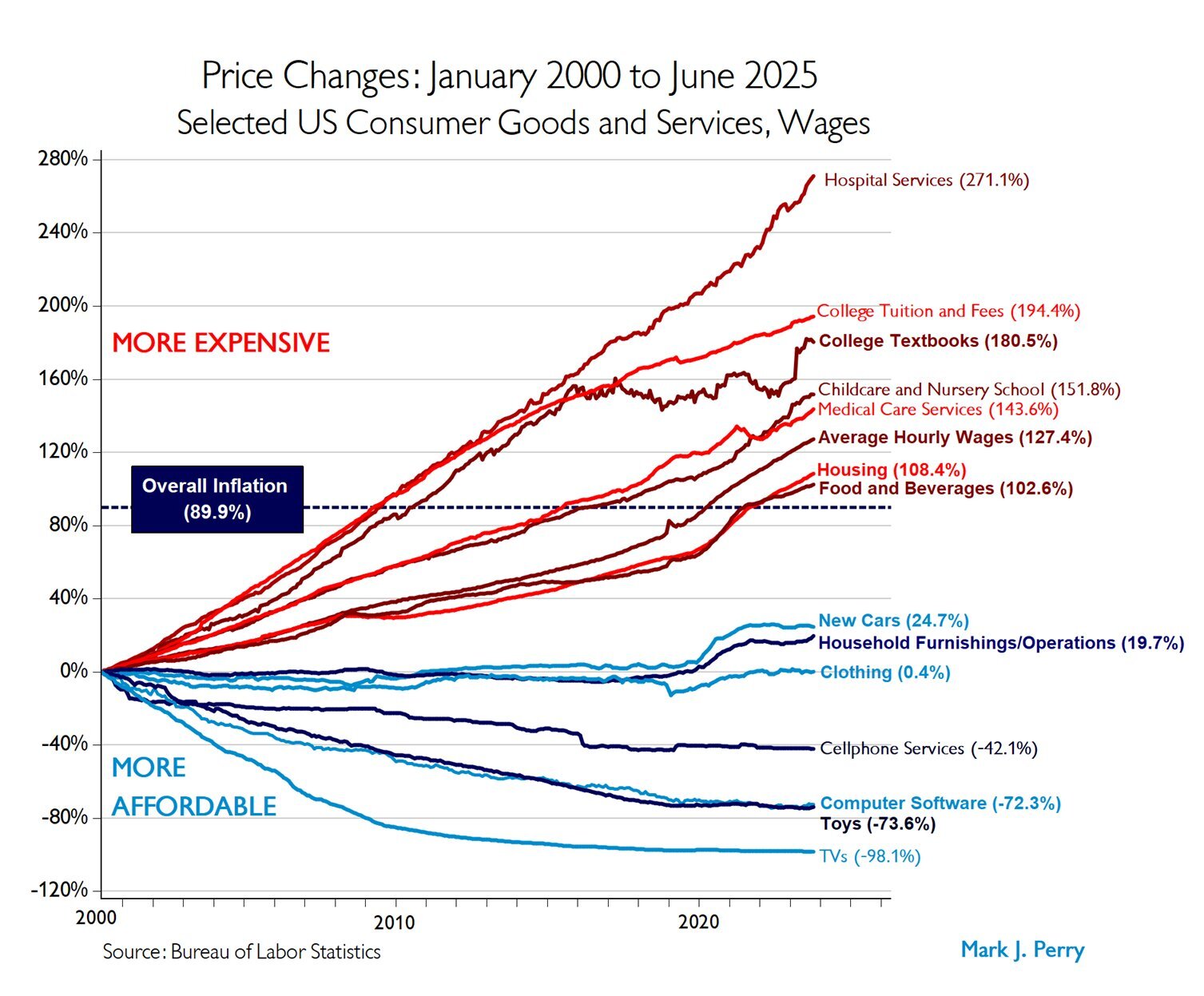 ⚠️CHART OF THE WEEK: The rise in the prices of necessities this century ...