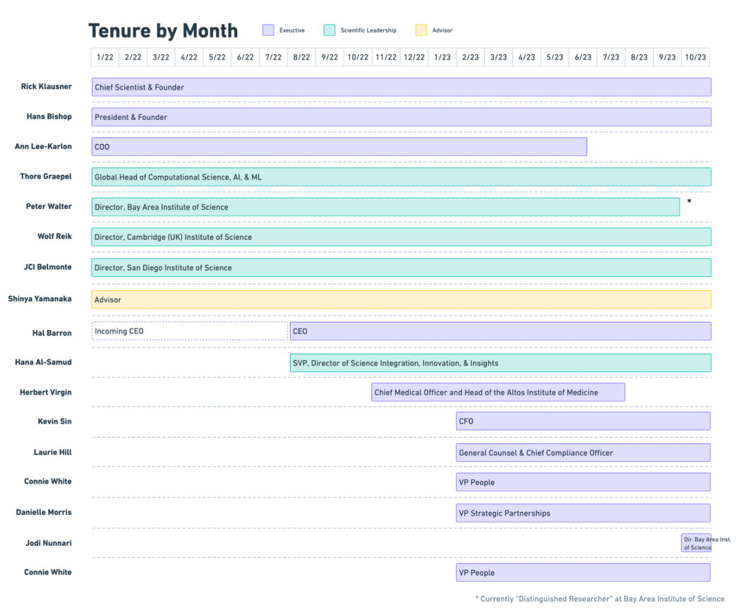 Understanding Altos Labs