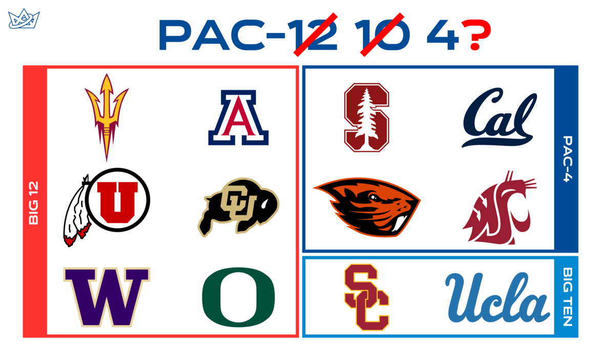 The Pac-12 is on Life Support