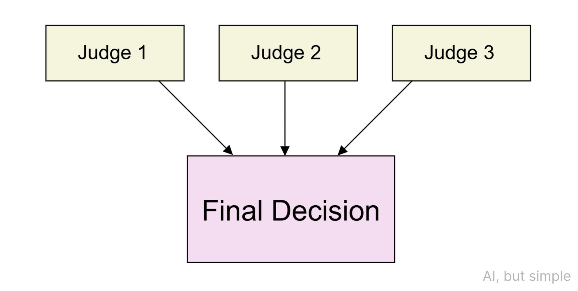 Ensemble Models, Simply Explained