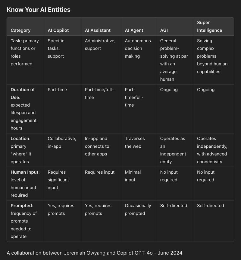 Guide: Know your AI entities