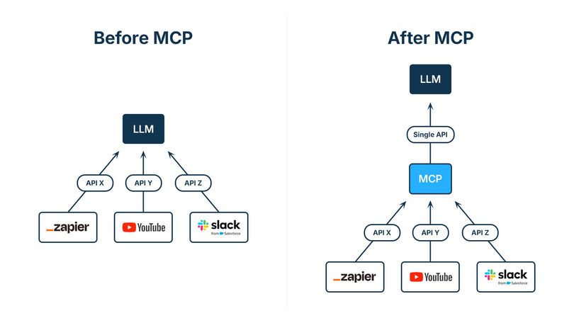 #7 Edition: MCP: A Simple Guide to 10x Your Claude Setup