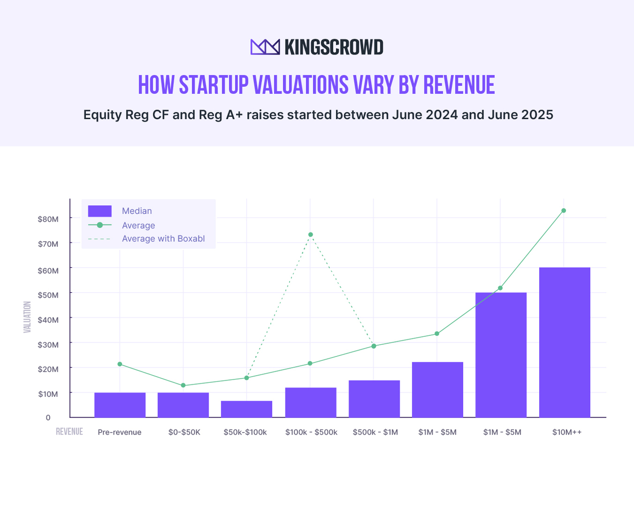 What’s a Fair Valuation? Startups by Revenue Tier