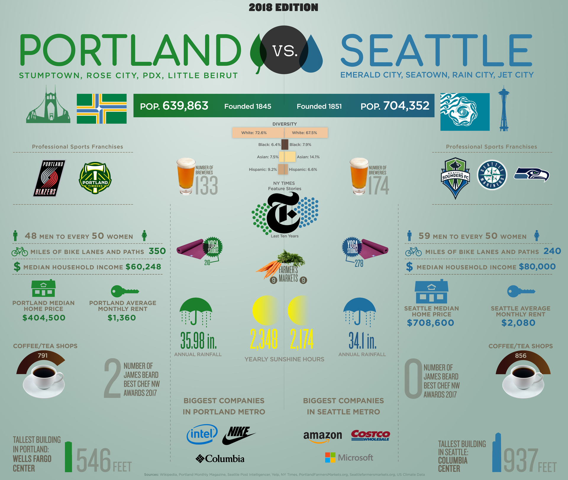 Portland Versus Seattle Infographic – 2018 Edition