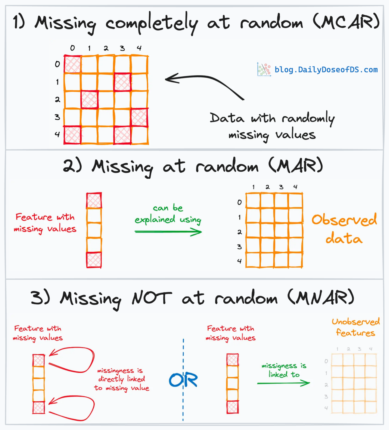 3 Types of Missing Values